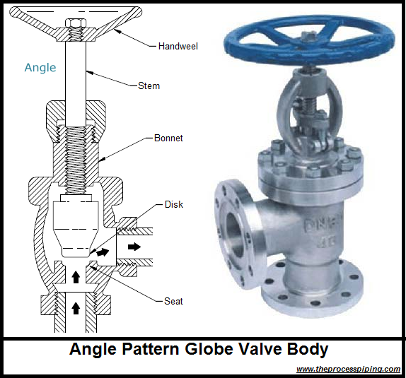 Jenis Globe Valve dan Cara Kerjanya